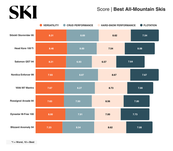 Stöckli Stormrider 95 Review: The Best All-Mountain Ski of 2026