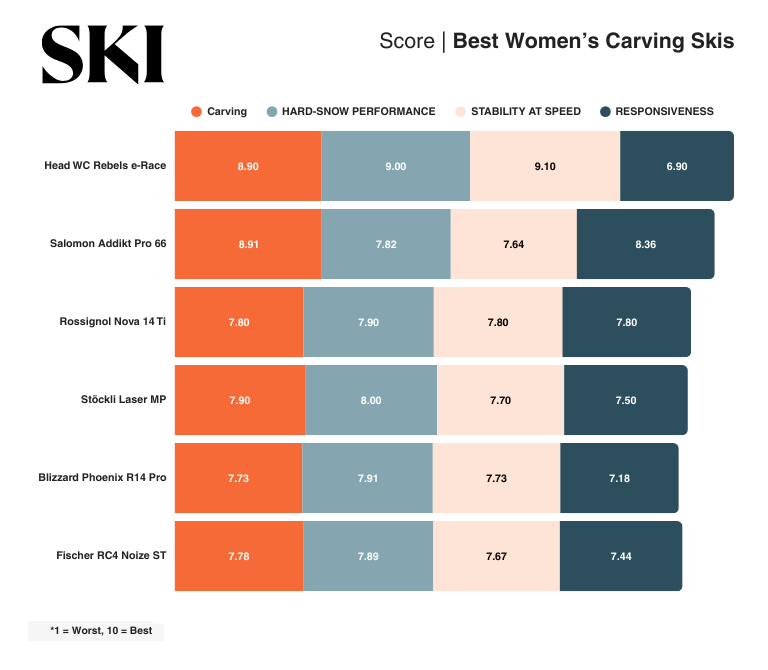 Head WC Rebels e-Race Review: A High-Performance Carving Ski